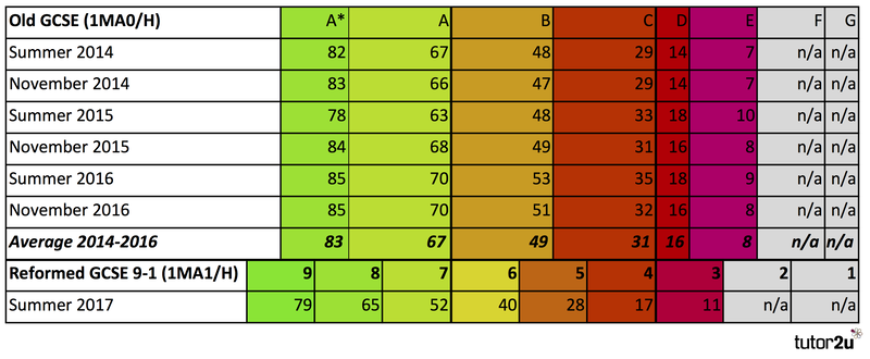 Gcse Grade Boundaries 2022 Edexcel April Singleton Viral