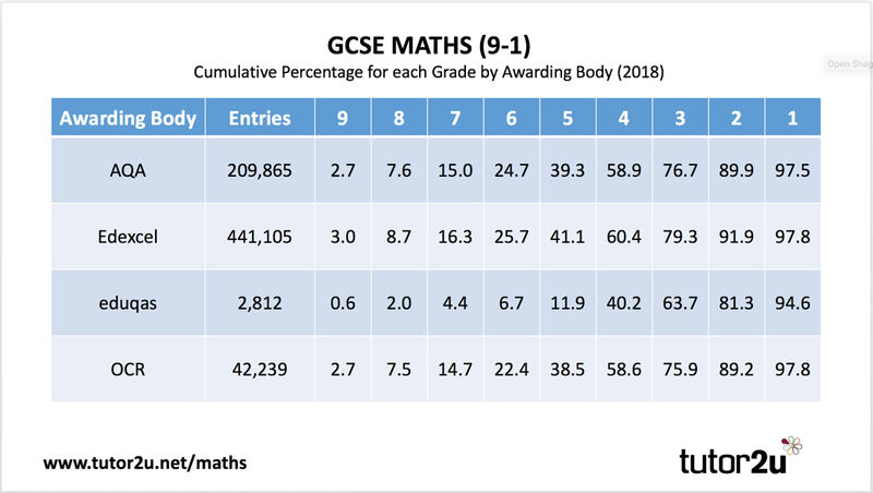 GCSE Maths (9-1) Results Analysis for 2018 | Maths | tutor2u
