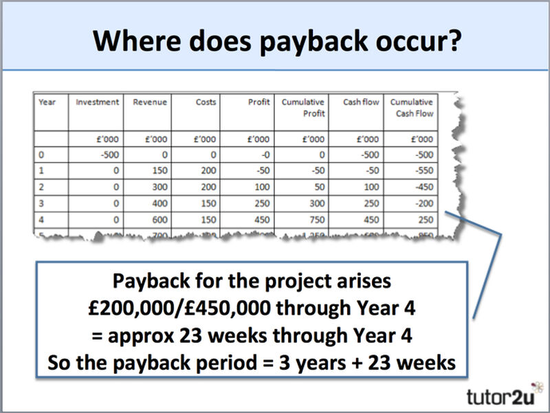 Payback Period Calculation Formula NosheenRayan