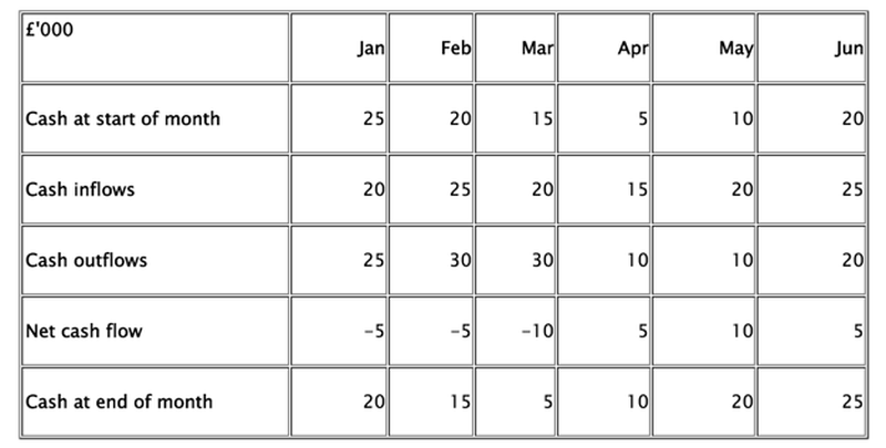Finance Cash Flow Forecast GCSE Business Tutor2u