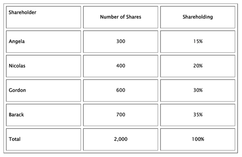 Finance: Share Capital (GCSE) | Business | tutor2u