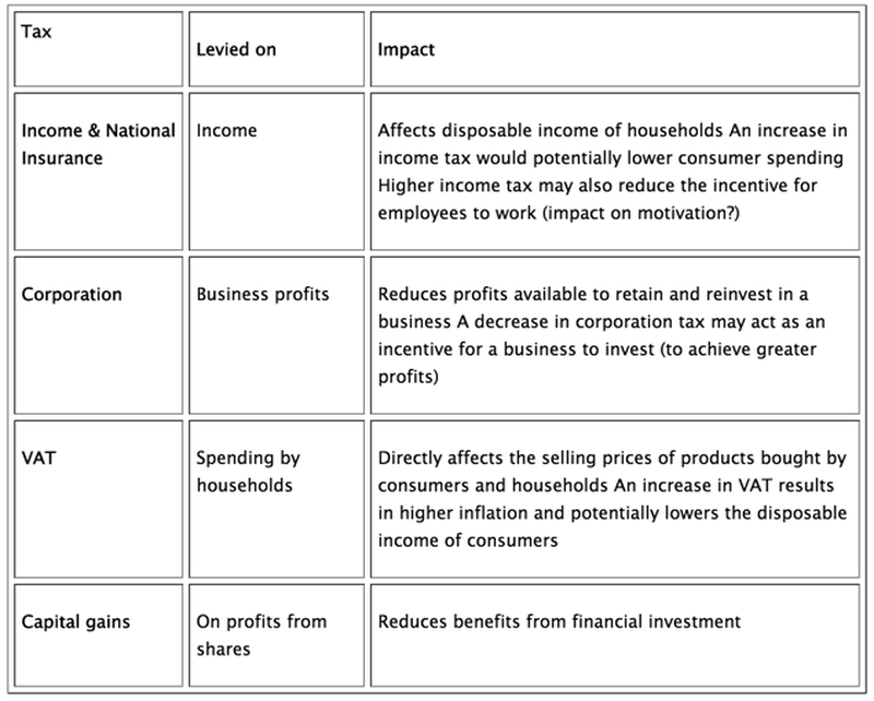 External Environment: Taxation (GCSE) | Business | tutor2u