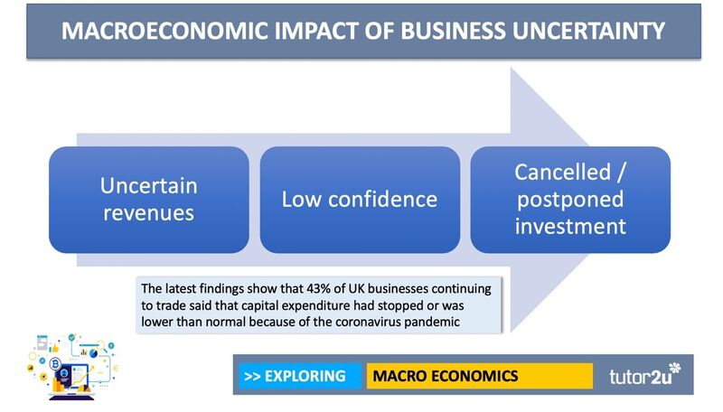 Impact of Macroeconomic Uncertainty | Economics | tutor2u