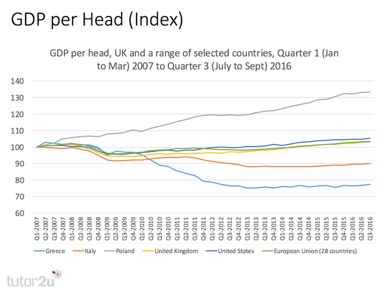 tutor2u | GDP Per Head (Economic Well-being)