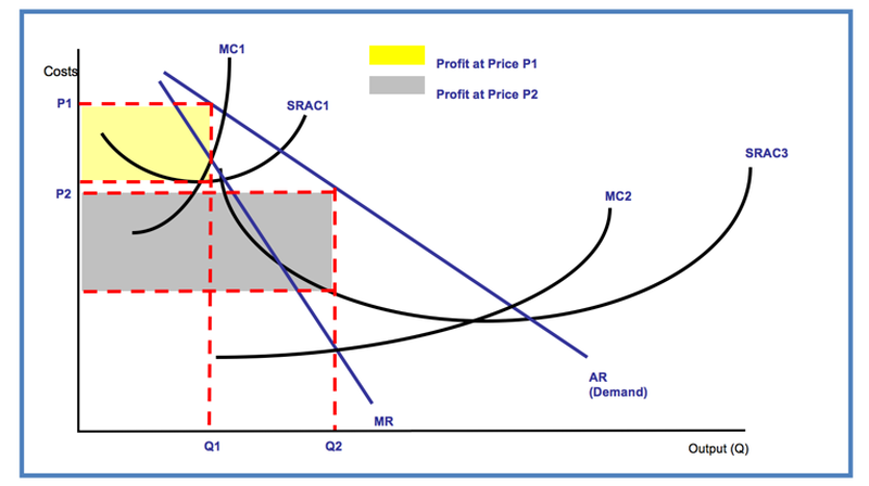 Innovation and Invention in Markets | Economics | tutor2u