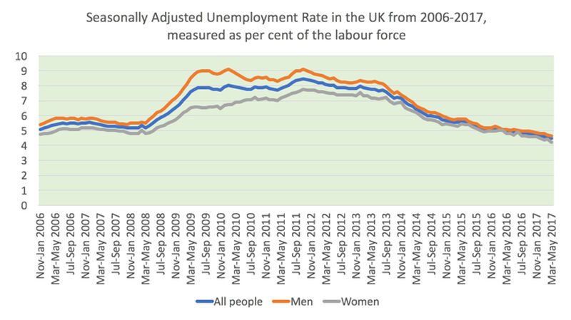 Seasonal unemployment | Economics | tutor2u