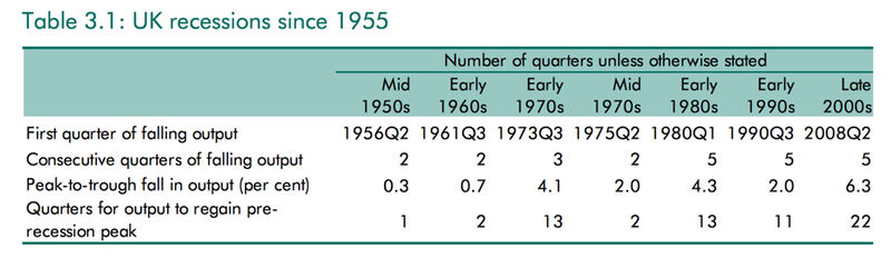 A History of UK Recessions | Economics | tutor2u