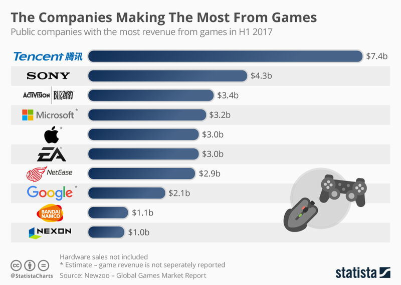Tencent reaches $500bn market capitalisation | Economics | tutor2u