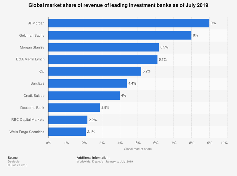 Investment Banks (Financial Economics) | Economics | tutor2u
