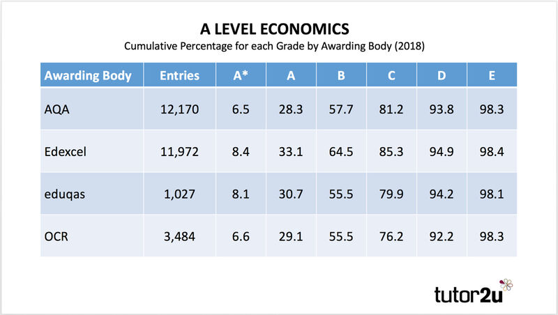 A Level Economics Exam Statistics for 2018 | Economics | tutor2u