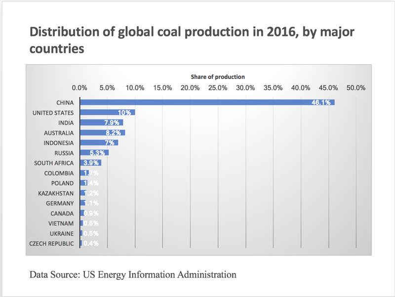 Energy - the Coal Trade | Geography | tutor2u
