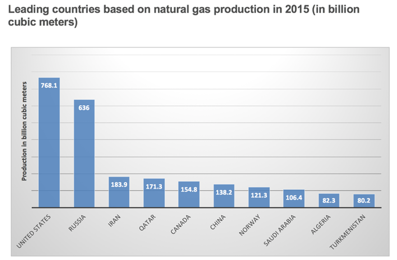 Energy - the Gas Trade | Geography | tutor2u