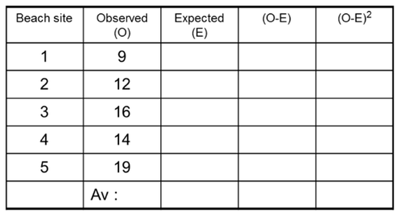 Chi Squared Test | Geography | tutor2u