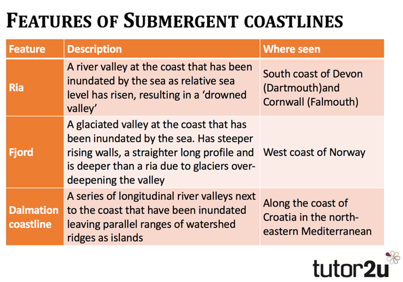 Coastal Landscape Development - Features of Emergent & Submergent ...