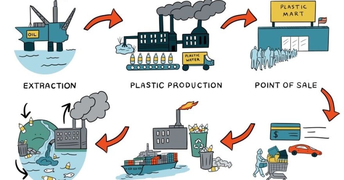 What’s Ocean Plastic Pollution Got To Do With Climate Change ...