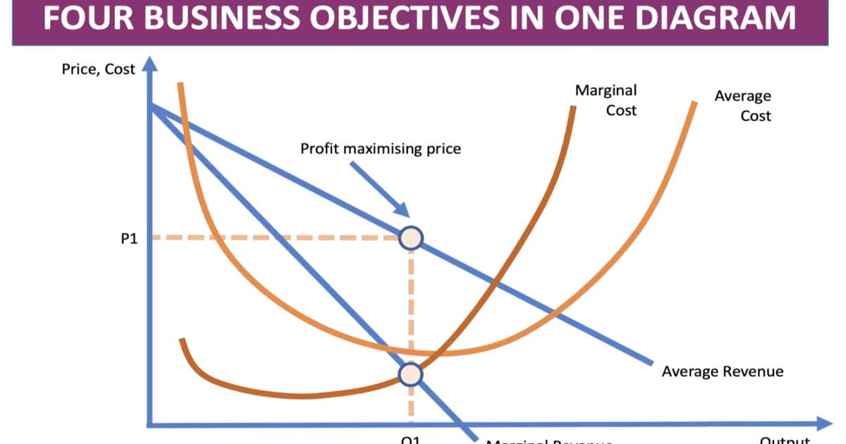 Microeconomics Key Diagrams For A Level Economics Economics Tutor2u