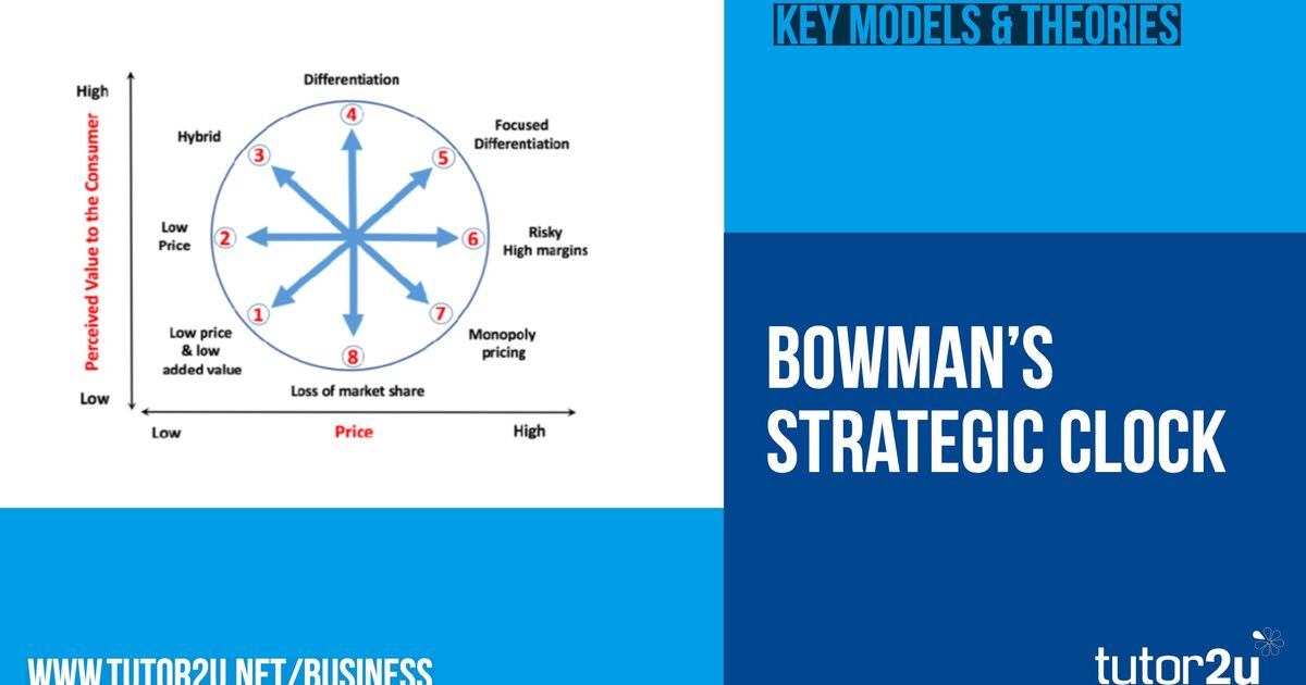 Bowman's Strategic Clock (Strategic Positioning) | Business | tutor2u