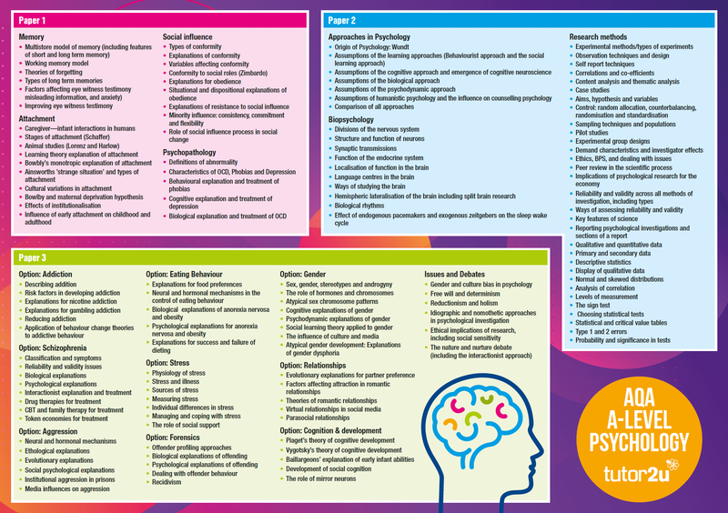 Course Organiser for AQA A-Level Psychology | Psychology | tutor2u
