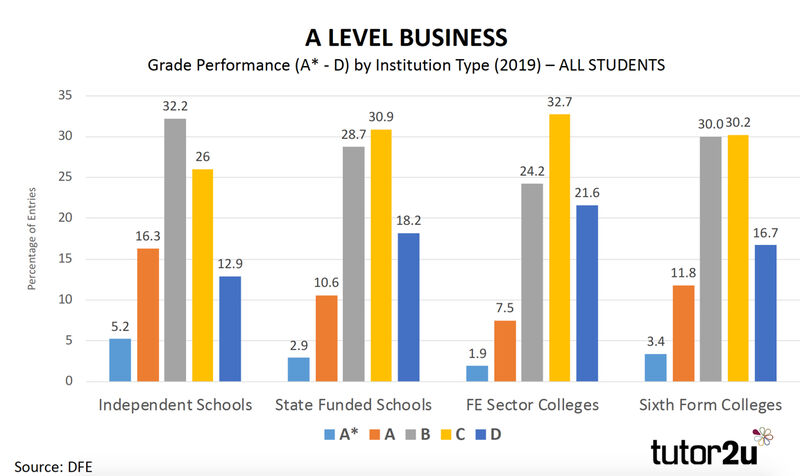 Results Analysis for A-Level Business in 2019 | Business | tutor2u