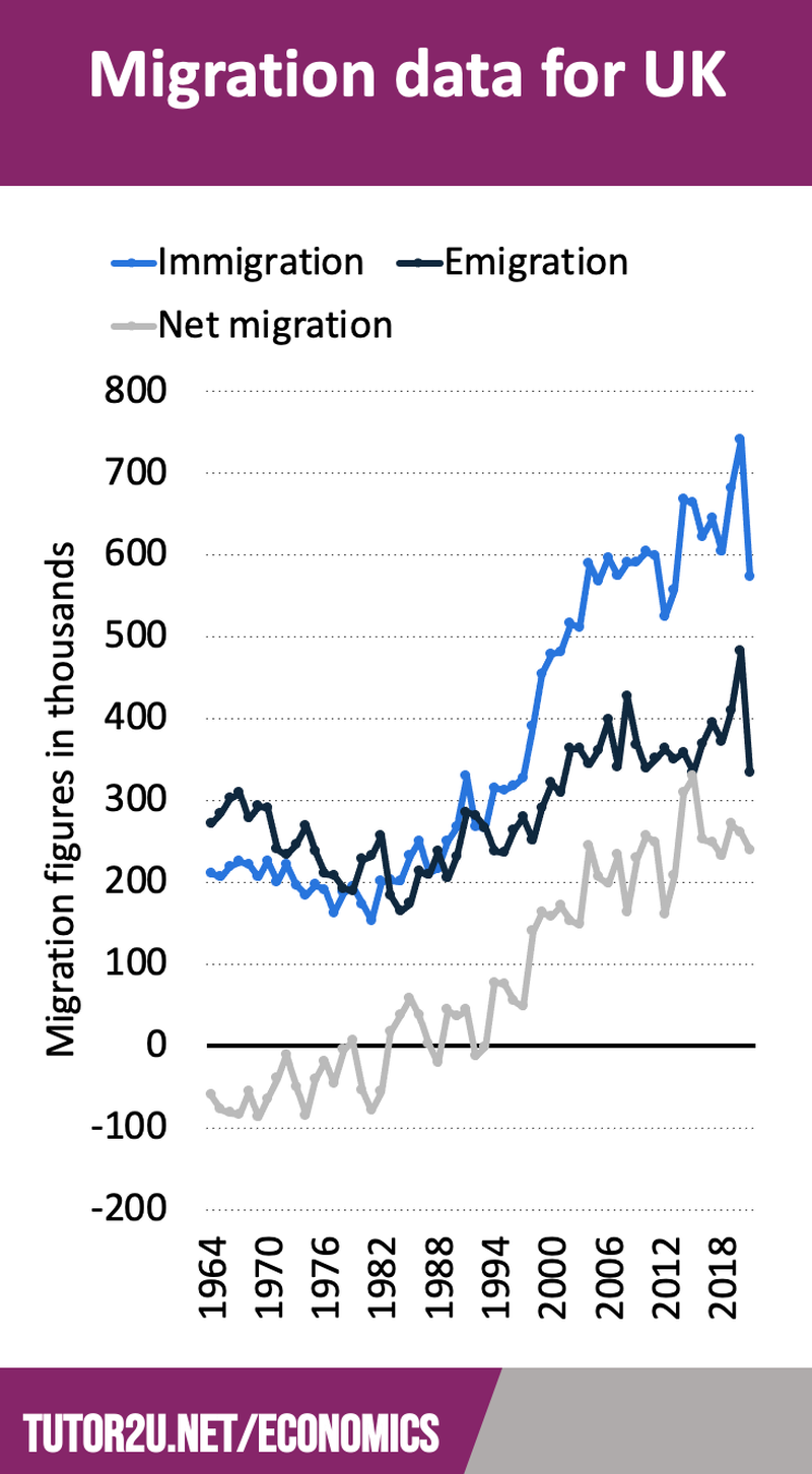 UK Economy - What has been happening to labour migration? | Economics ...