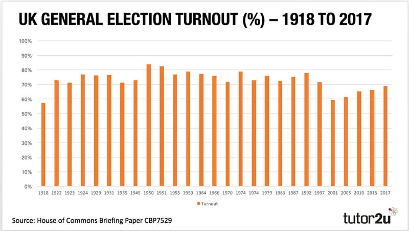 Turnout | Politics | tutor2u