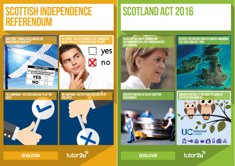 tutor2u | Classroom Posters for A Level Politics: Devolution