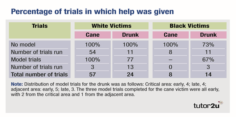 Piliavin et al. (1969) | Psychology | tutor2u