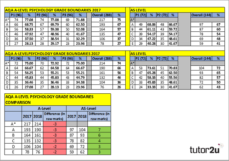 Grade Distribution Boundaries AQA A Level Psychology 2018