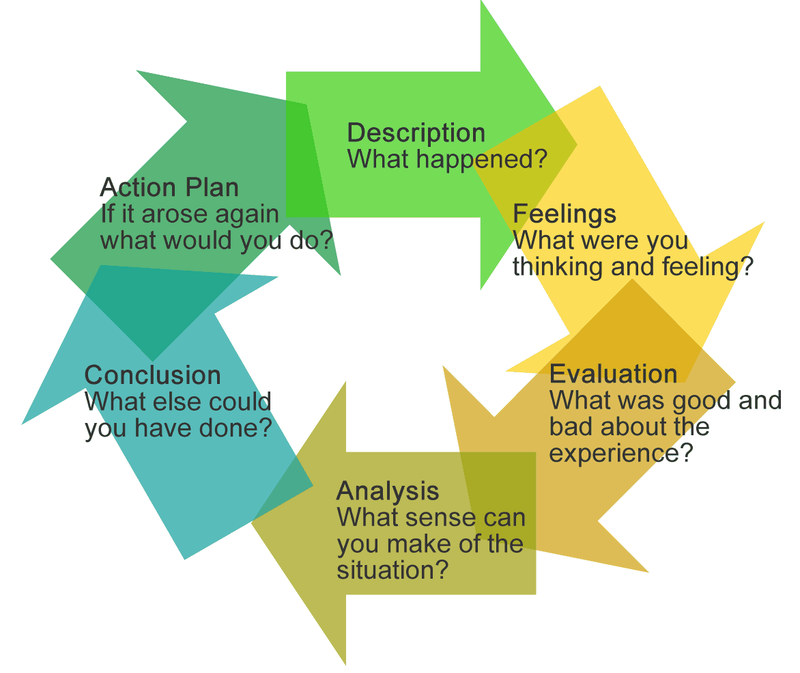 What is reflection? | Psychology | tutor2u