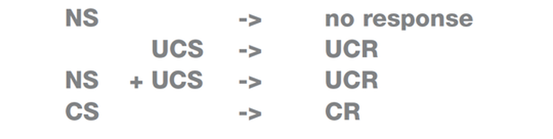 Classical Conditioning | Psychology | tutor2u
